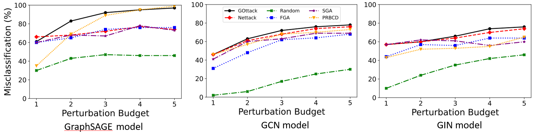 GOTTACK: Universal Adversarial Attacks On Graph Neural Networks Via Graph Orbits Learning ICLR ...