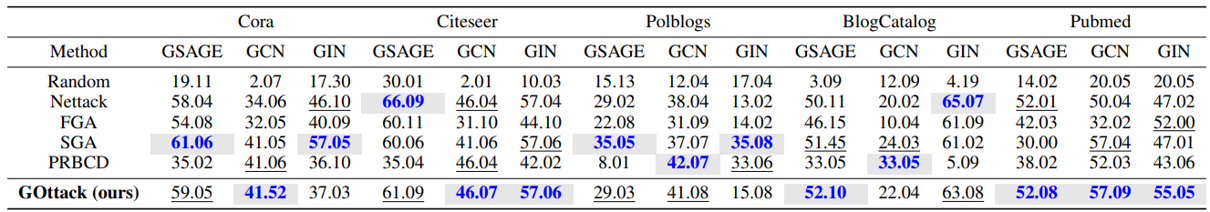 GOTTACK: Universal Adversarial Attacks On Graph Neural Networks Via Graph Orbits Learning ICLR ...