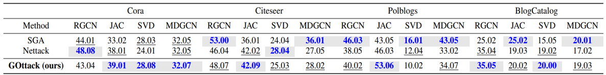 GOTTACK: Universal Adversarial Attacks On Graph Neural Networks Via Graph Orbits Learning ICLR ...