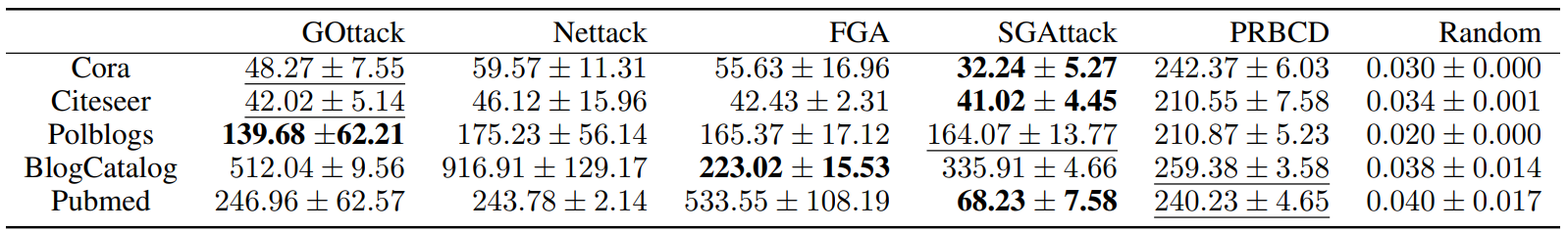 GOTTACK: Universal Adversarial Attacks On Graph Neural Networks Via Graph Orbits Learning ICLR ...